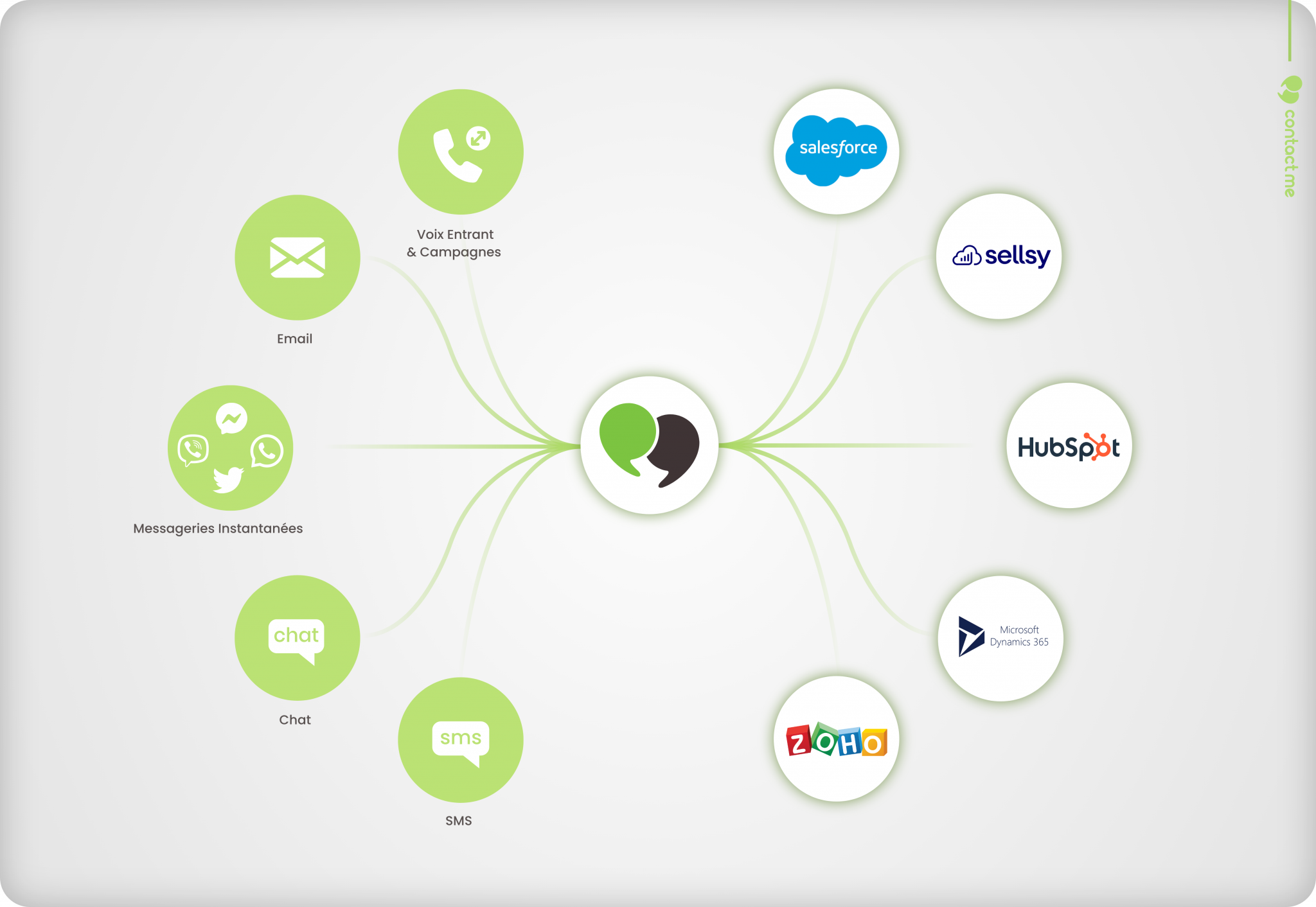 10 meilleurs logiciels CRM en 2022 - REMMEDIA